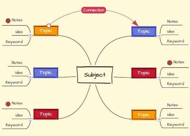 Cara Membuat Mind Mapping Secara Manual dan Online - Ekonomi Bergerak