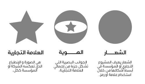 ما هو الشعار ؟ أنواعه؟ و ما الفرق بينه و بين العلامة التجارية اشكوش