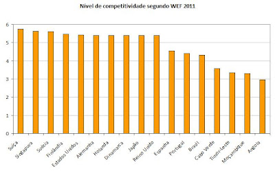 A competitividade no mundo - uma análise à metodologia do Global ...