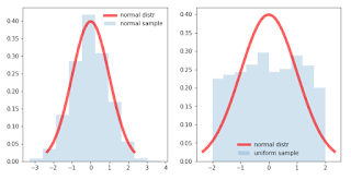 Testing Normality for Continuous Data