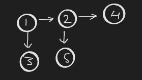 Topological Sorting (Using DFS)