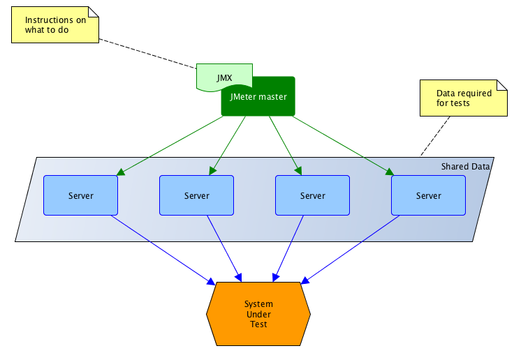 Technophilia Distrubuted Jmeter Testing Using Docker