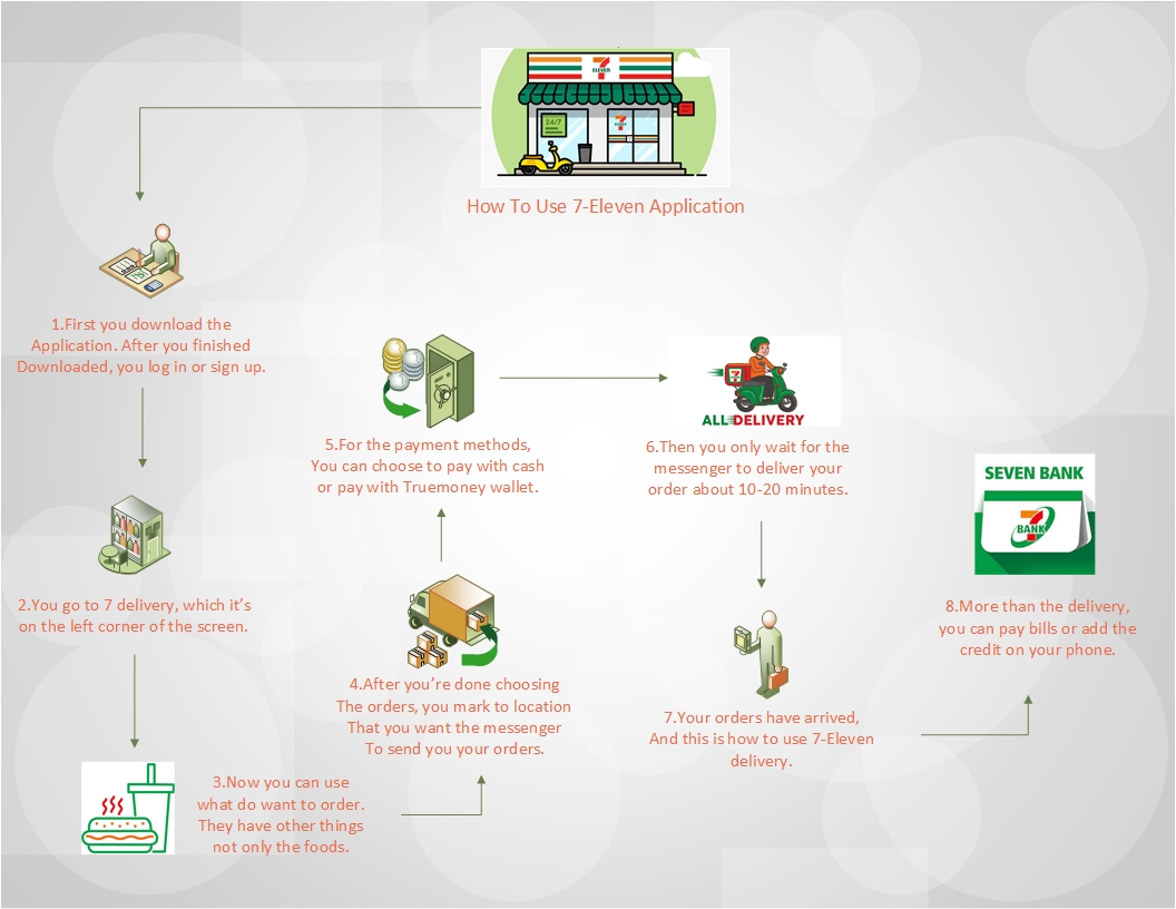How To Use 7-eleven Application
