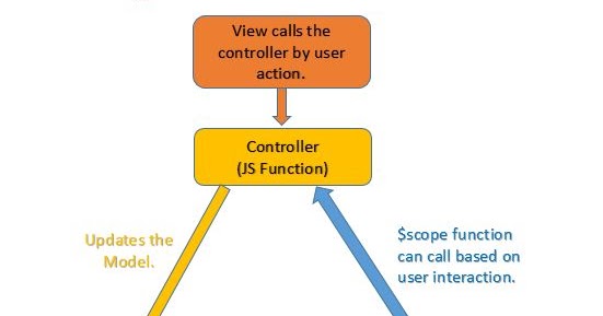 AngularJS - MVC Architecture ~ Java Elegance