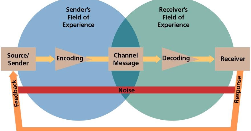 Communication Process Sender Receiver