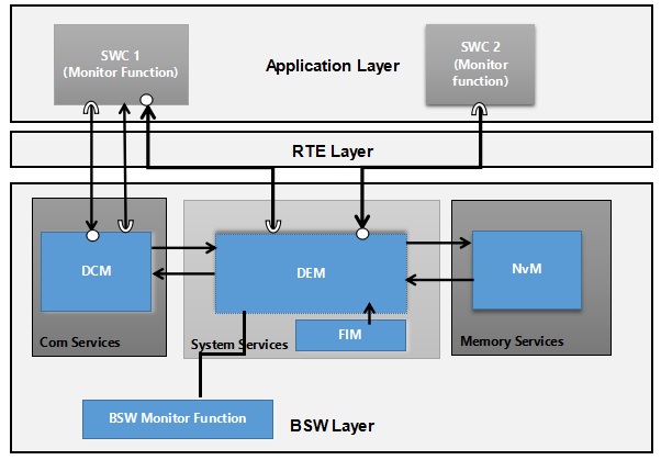 Diagnostic Stack In Autosar