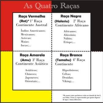 Mestres da Humanidade: As Quatro Raças Originárias