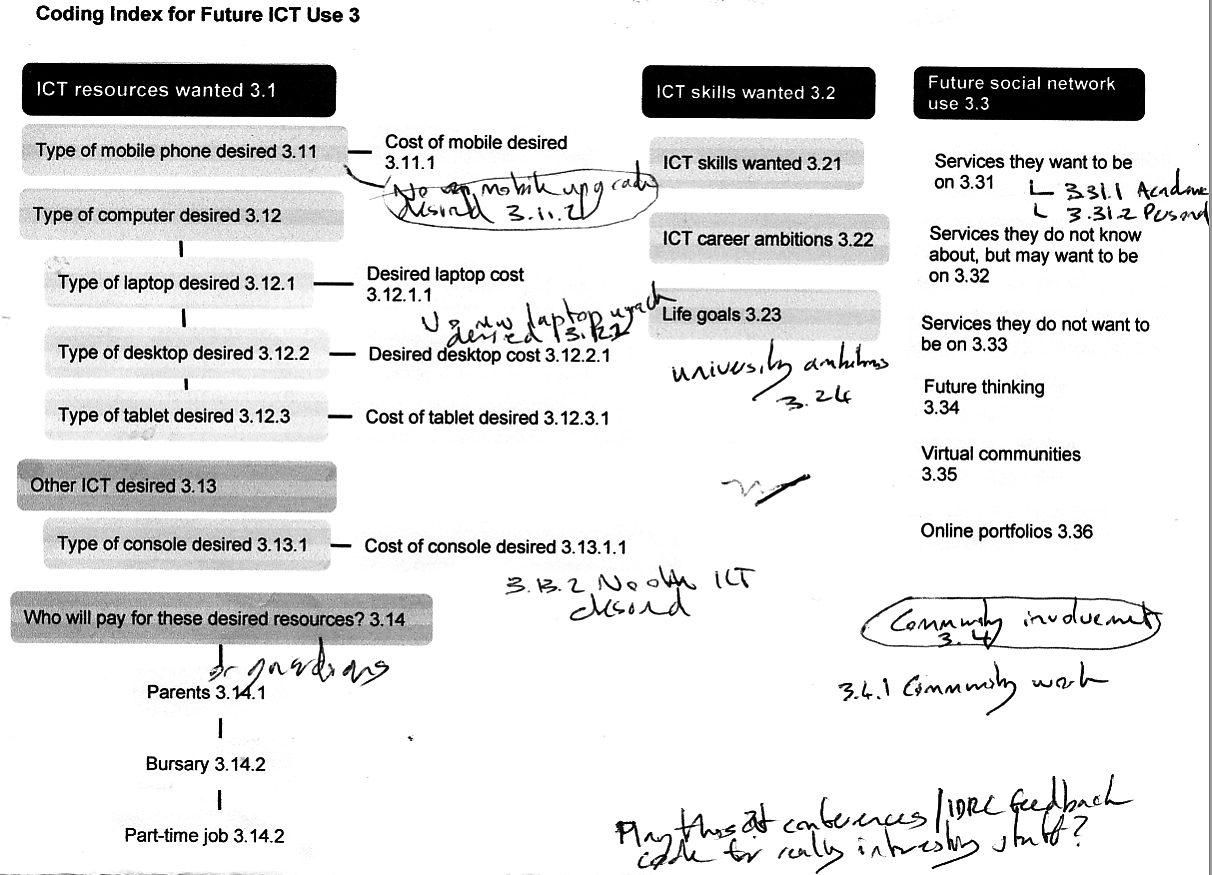 Changes drawn on the coding index for Future ICT Use 3 (30 March, 2012)