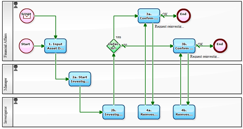 Workflow Sample: Accommodating Manager Changes in Asset Investigations