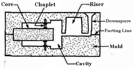 Mechanical Technology: Core Boxes