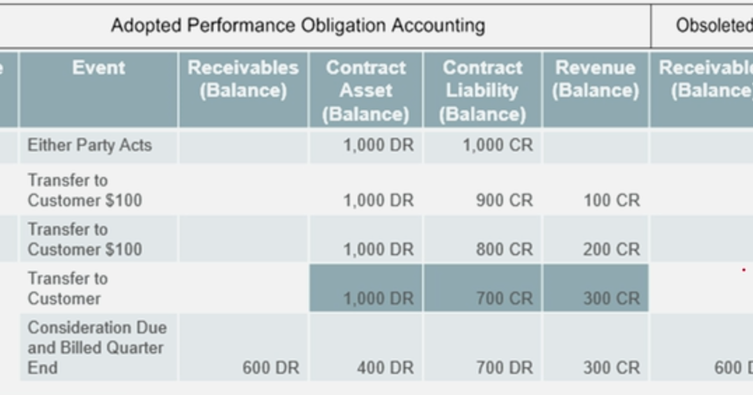 The Oracle Prodigy: Overview of the ASC 606 and IFRS 15 Revenue ...