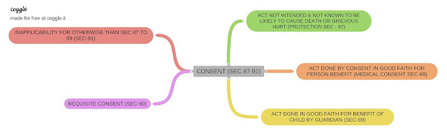 mind map of law: IPC GENERAL DEFENCES MIND MAP