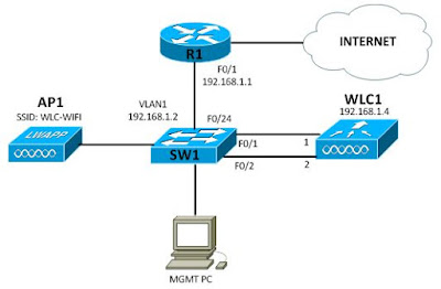 My CCNA Wireless Journal: Configuring Link Aggregation (LAG) on a Cisco ...