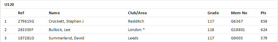 The Streatham & Brixton Chess Blog: What a Crockett