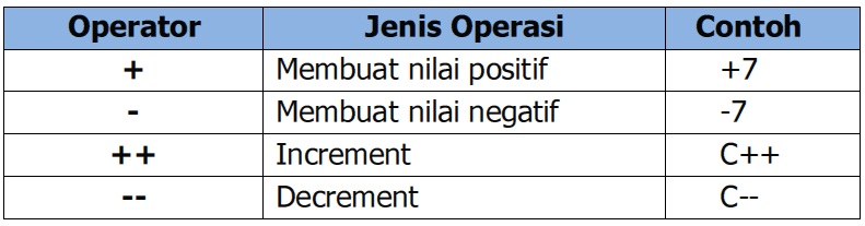 Operator Bahasa Pemrograman C++ | Mustamar Website