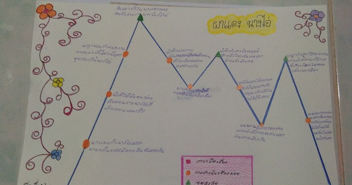 วรรณกรรมท้องถิ่น: Intrographic เรื่อง ผาแดงนางไอ่
