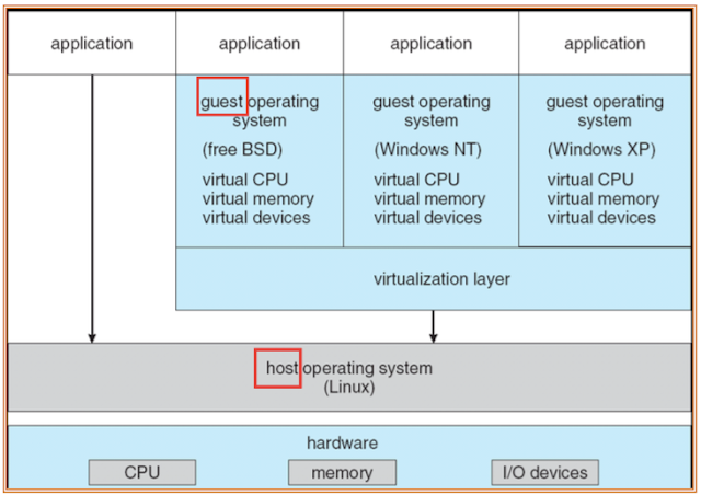OS - Ch2 中斷、I/O、系統呼叫、OS 結構設計 和 虛擬機 | Mr. Opengate