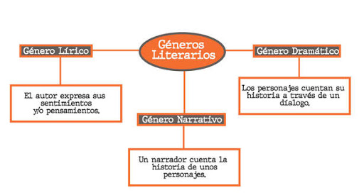 Generos Literarios