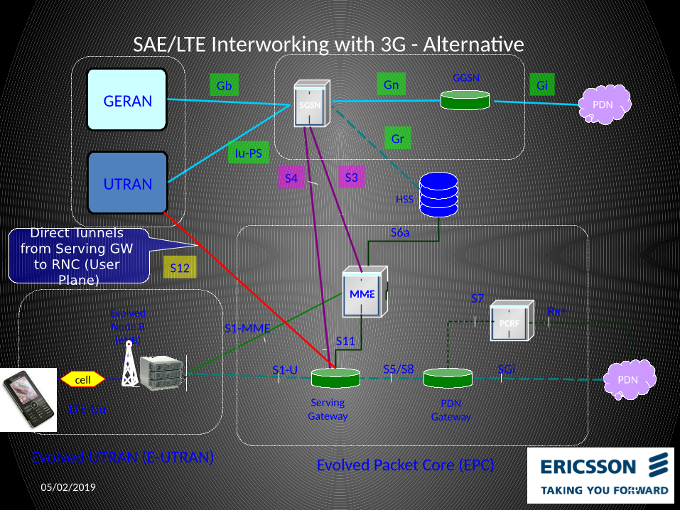 RF LEARNING(LTE,WCDMA,GSM): LTE TRAINING