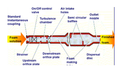 NIFS: TYPES OF FOAM MAKING EQUIPMENT