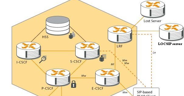 緊急電話定位轉碼系統LRF(Location Retrieval Function)