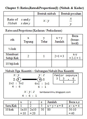 Nota Math-Tingkatan 2