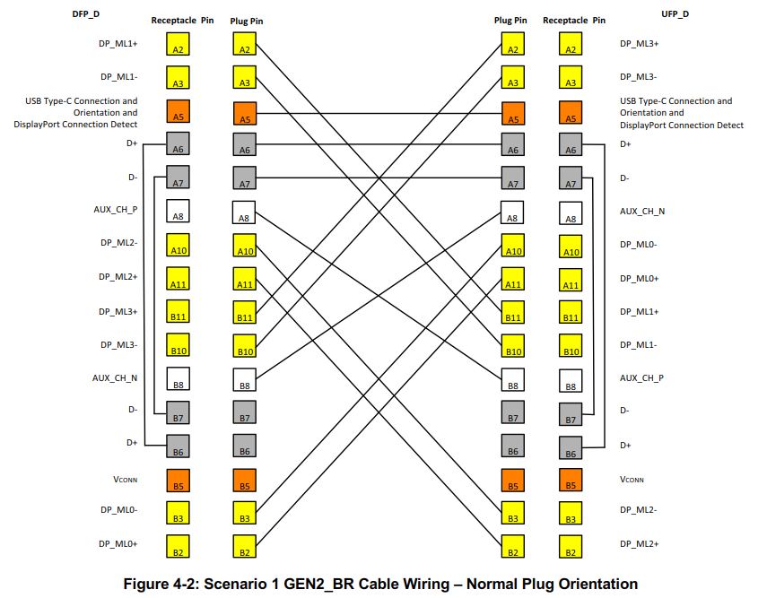 stay hungry, stay foolish.: DP alternate mode on USB Type-C Standard (二)