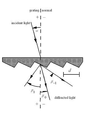Questions - Answers: DIFFRACTION GRATING - Q2