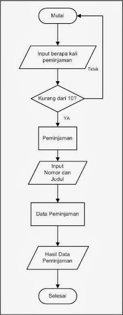 Program Data Peminjaman Buku Sederhana Pada Bahasa C | Combro API