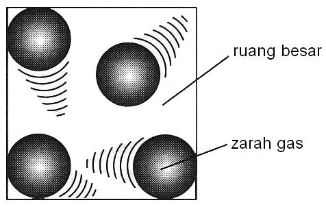 Sains 1 2 3: Susunan Zarah Dalam Gas