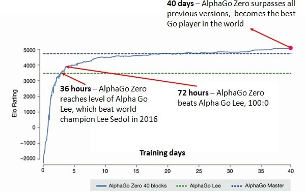 Deepmind's AlphaGo Zero:- Explanation