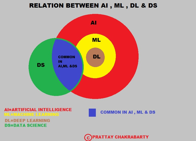 Artificial Intelligence Vs Machine Learning Vs Deep Learning Vs Data ...