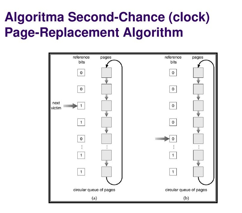 Algoritma Page Replacement Clock