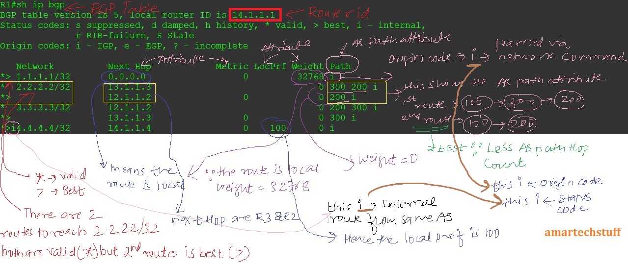 NETWORK ENGINEER STUFF: BGP CHAPTER 8 -Reading BGP Table