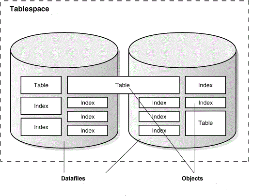 Administración y Respaldo (Base de Datos): Tablespaces