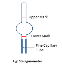 Determination of surface tension of given liquid by drop count method ...