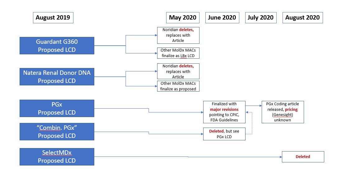 Discoveries in Health Policy: MolDx Watch: Medicare Program Deletes ...