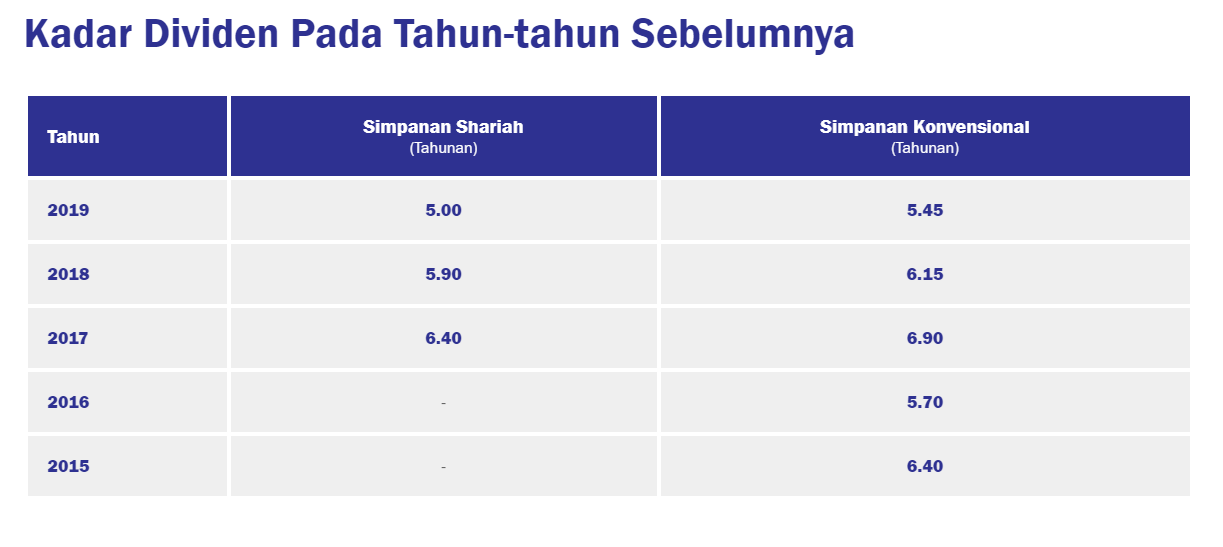 Kadar Dividen KWSP Konvensional Dan Shariah Tahun 2020 ~ Bonus Buat ...
