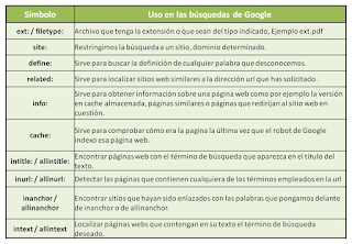 Todo un mundo de información: Búsqueda con operadores y búsquedas avanzadas