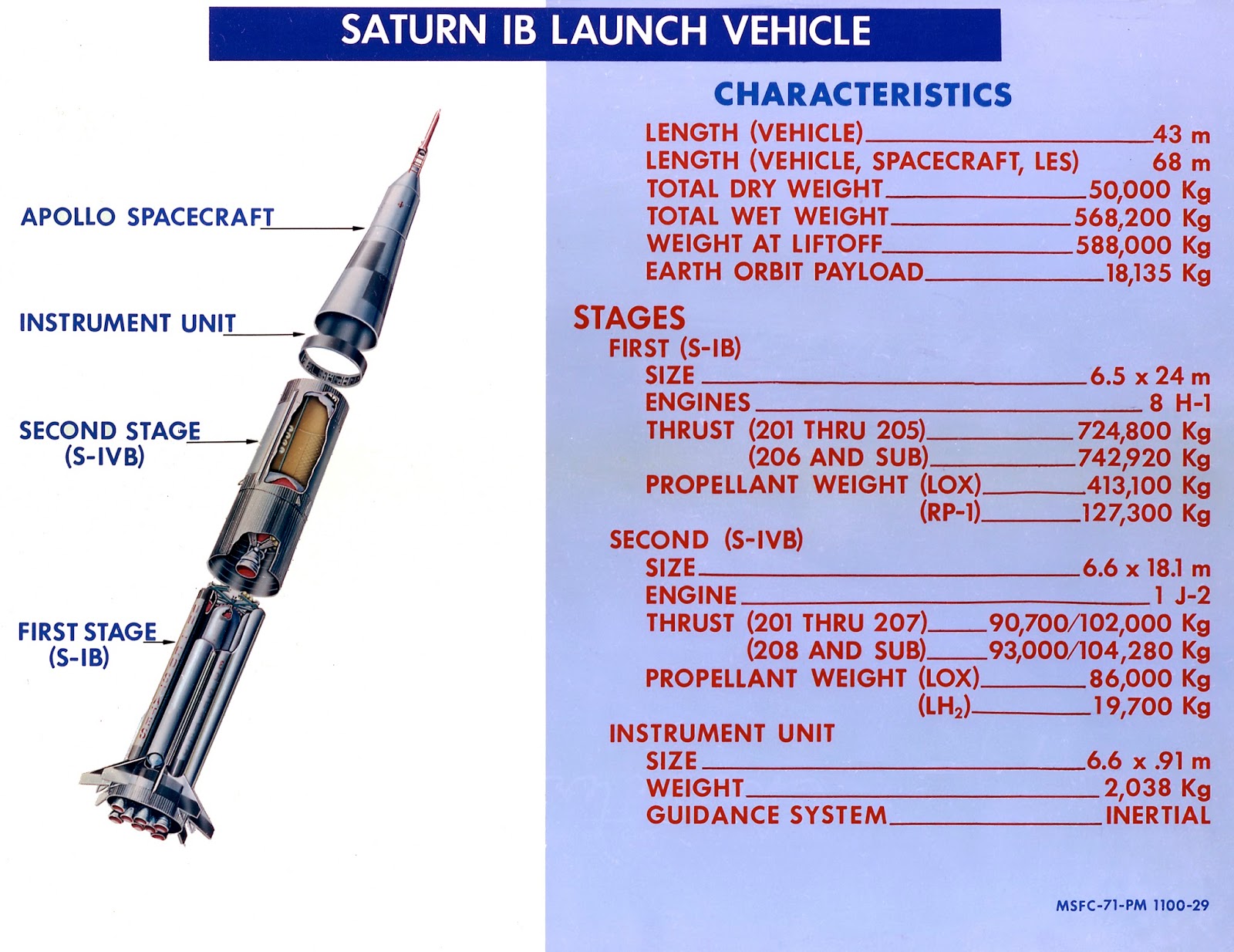 No Shortage of Dreams: A Forgotten Rocket: The Saturn IB