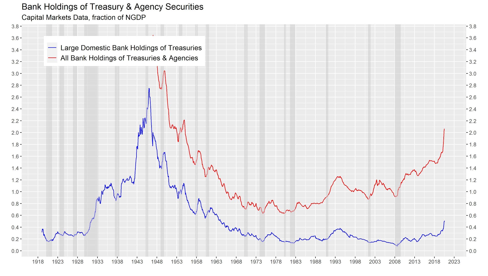 Are we entering the early stages of financial repression?
