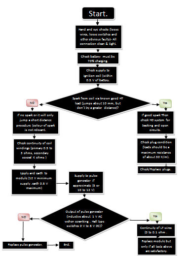 All About Ignition System: Diagnostic – Ignition Systems