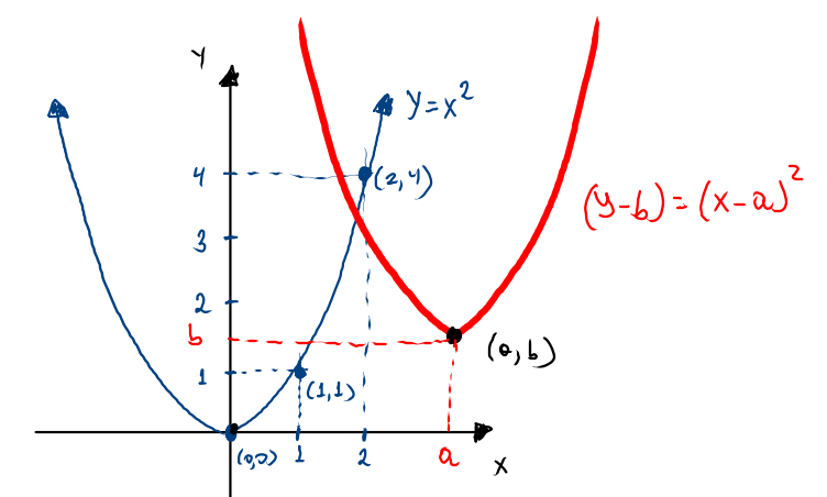 L'Équation des Paraboles : Définitions et Propriétés - toposuranos.com ...