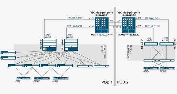 Cisco ACI 2.0: Multi-Pod Fabric - The Network DNA