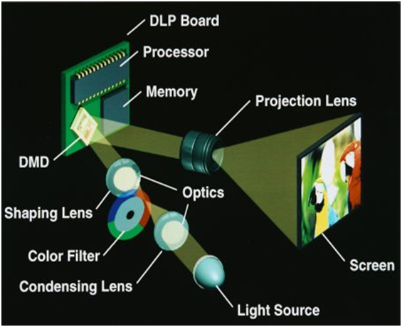 belajar proyektor: Teknologi Display Proyektor