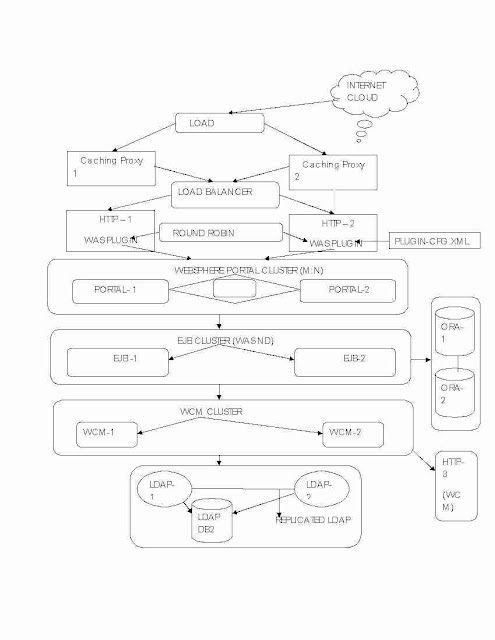PortalTips&Tricks: WebSphere Portal Project Architecture,Portal Project ...