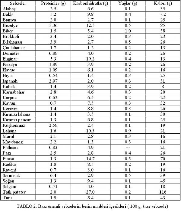 Tarım Siteniz: Sebzelerdeki Reçeteler