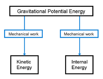 Changes in energy stores