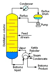 Penjelasan tentang Distilasi - handikaseptian