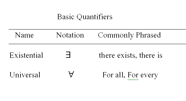 Mathematics Education: Logic Theory and Basic Notation